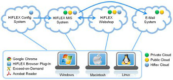 HIFLEX introduces MIS Cloud Computing – a new era of MIS systems - DPNLive